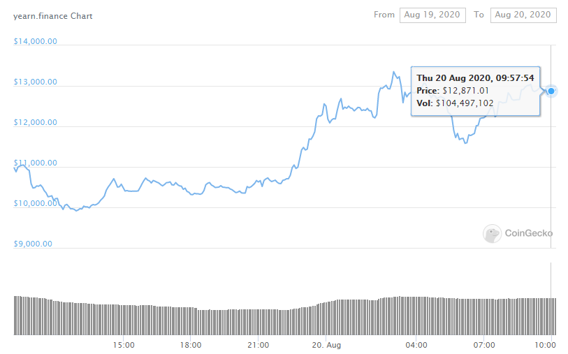 Ethereum Gas Fees Cause OMG Prices to Surge
