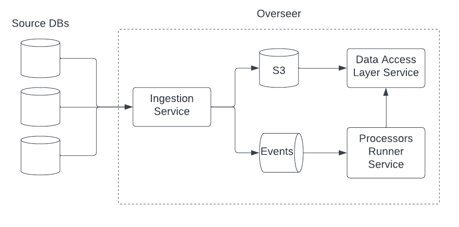 Real-time reconciliation with Overseer